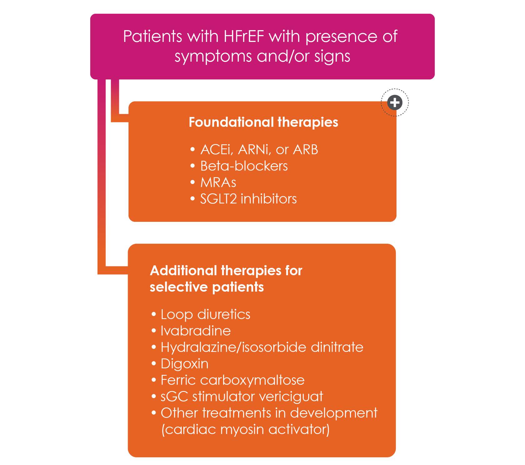 Worsening events in heart failure with reduced ejection fraction